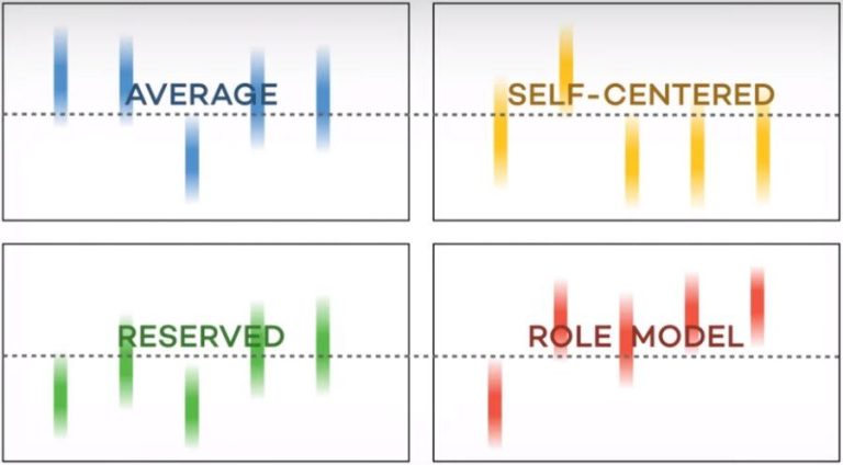 The researchers identified four new, distinctive personality types ...